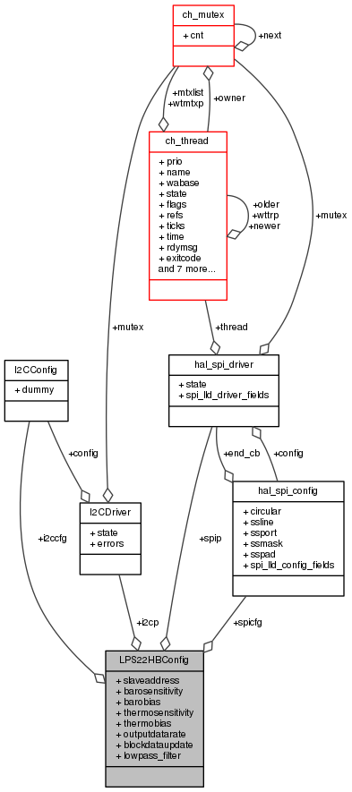 ChibiOS: LPS22HBConfig Struct Reference