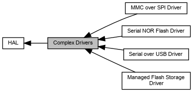 ChibiOS: Complex Drivers