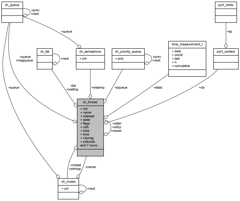 ChibiOS: ch_thread Struct Reference